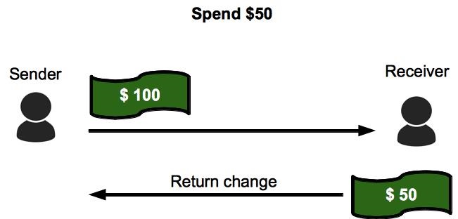 How Bitcoin Solves the Double-Spending Problem
