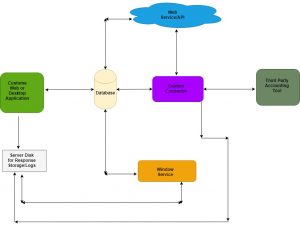 Integrating Multiple Accounting Tools for Information Exchange