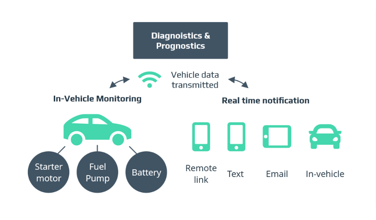 IoT in Automotive Industry transforming smart vehicles IoT in Automotive Industry transforming smart vehicles